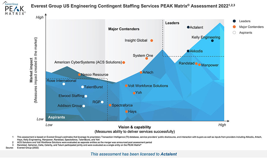 Actalent Scored as a Leader in Everest Group’s US Engineering ...