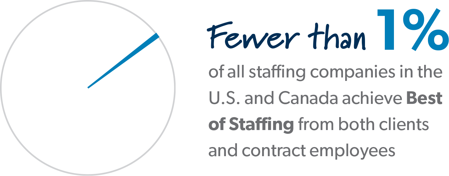 We are Best of Staffing