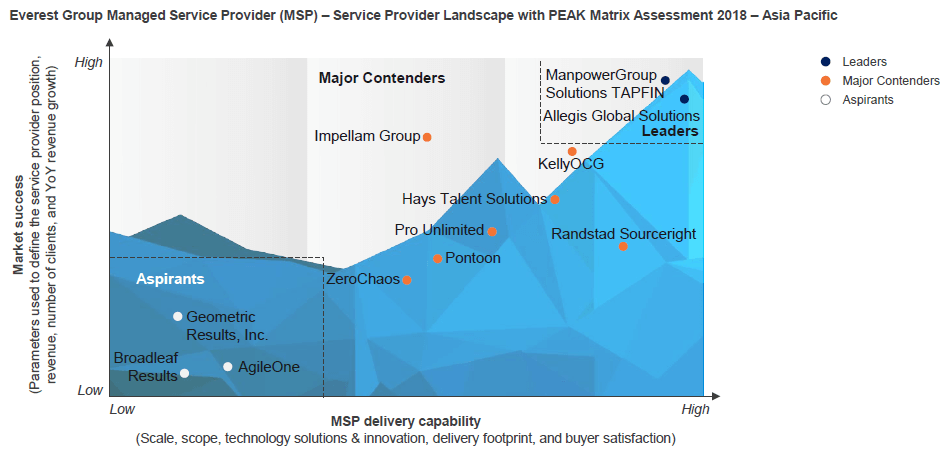 Everest Group Positions Allegis Global Solutions As A Leader In Asia ...