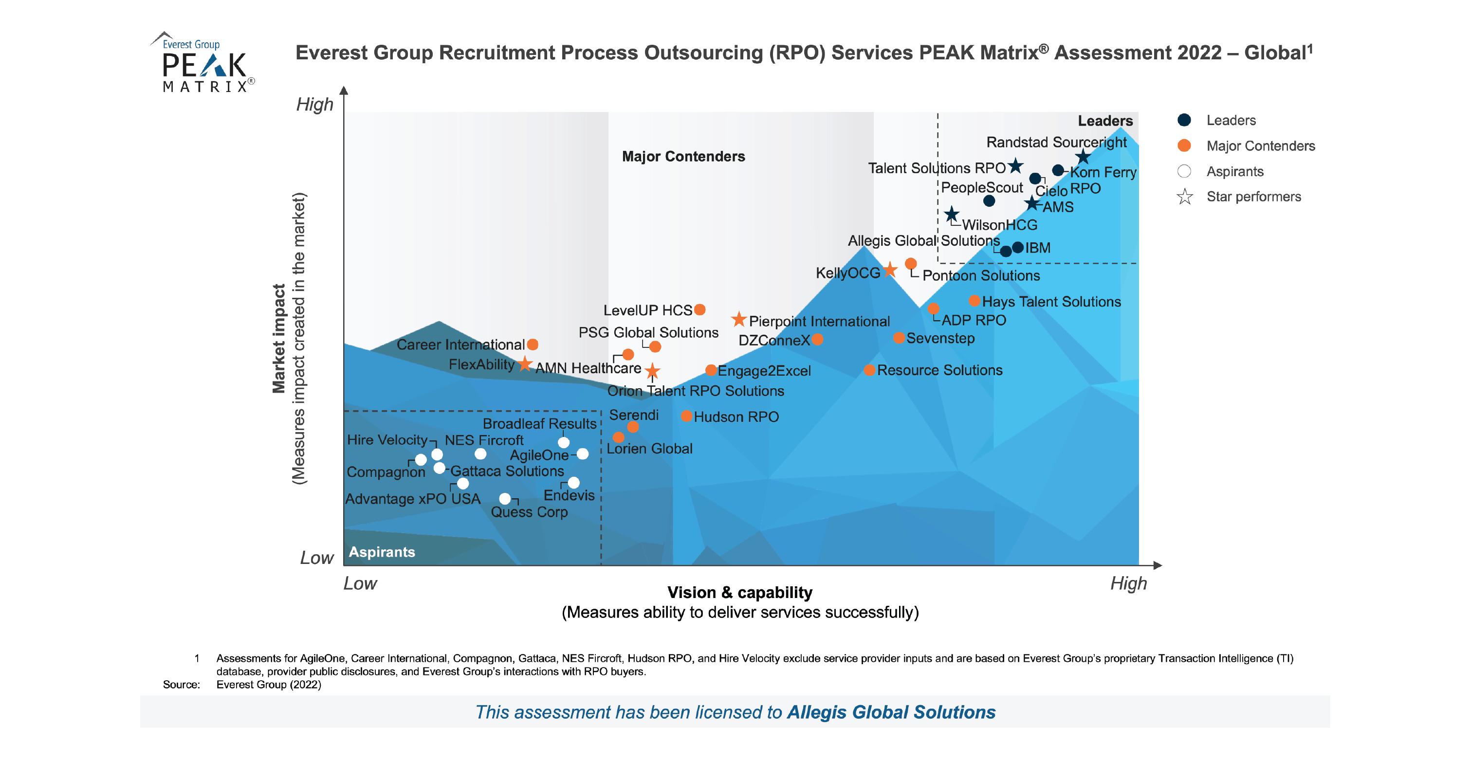 Allegis Global Solutions Earns RPO PEAK Matrix Leader Status from ...