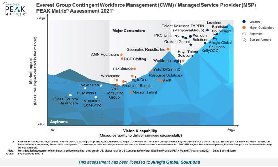 Allegis Global Solutions is Named a Leader on Everest Group’s 2021 ...