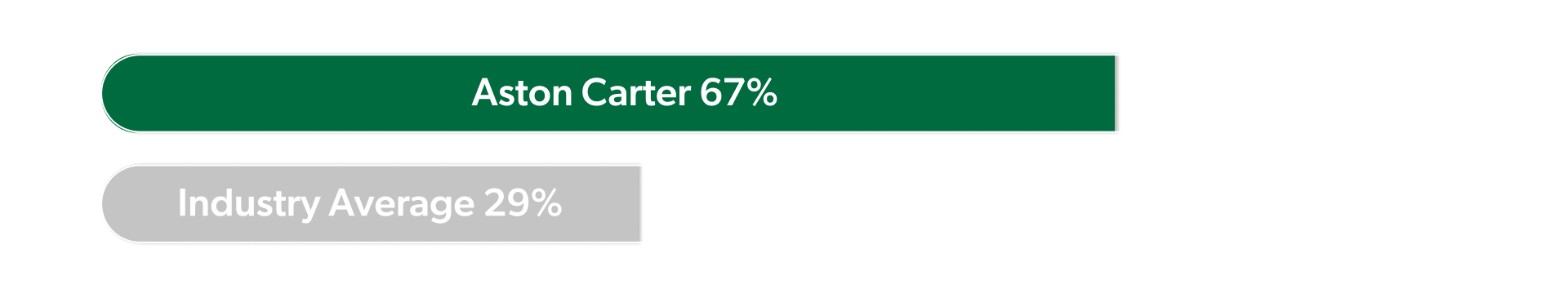 Aston Carter Achieves Best of Staffing 2022