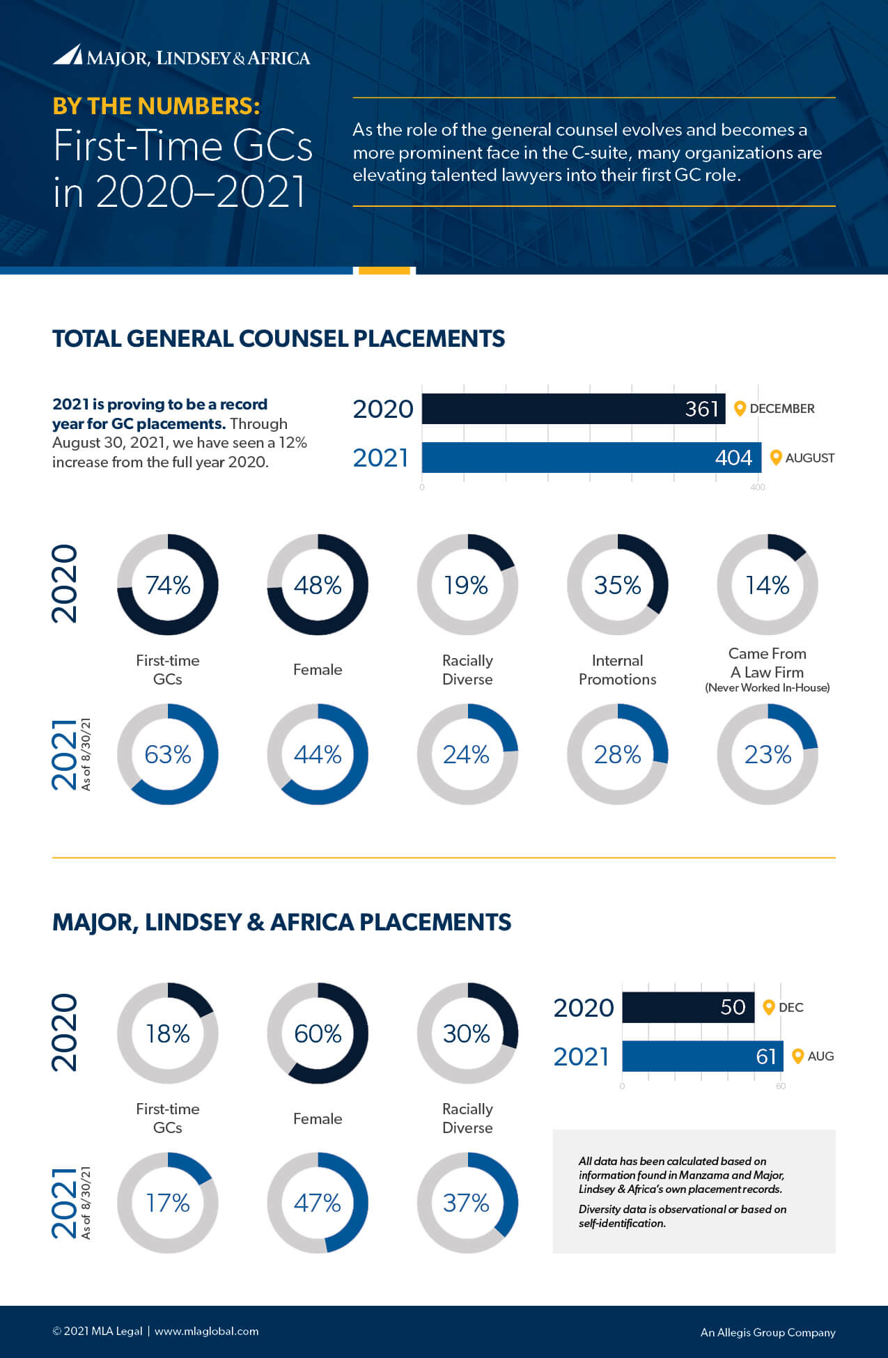By the Numbers: First Time GCs in 2020-2021