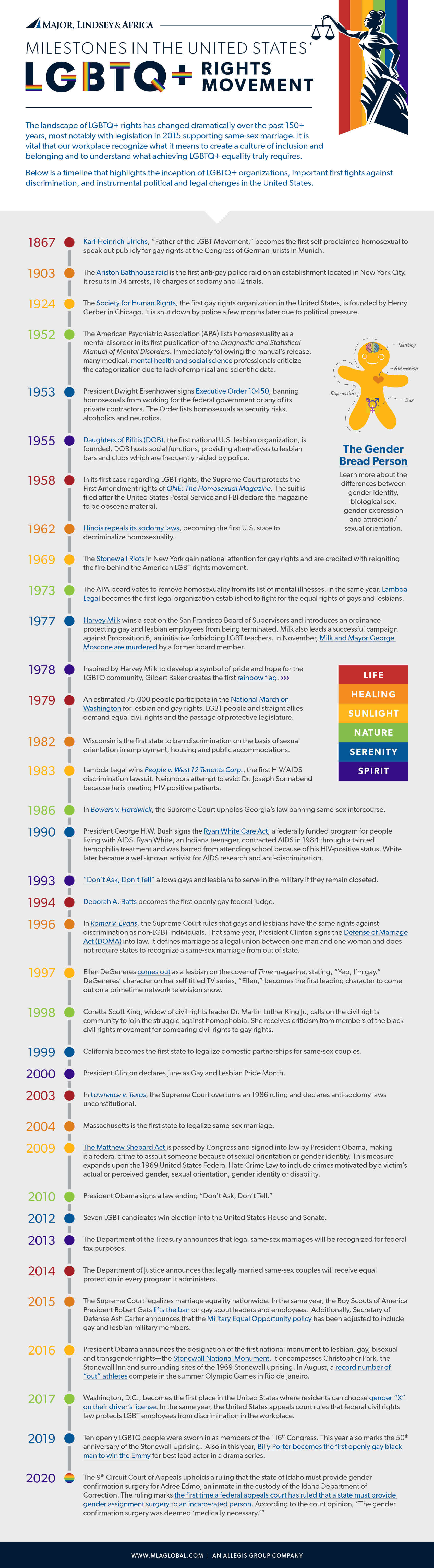 Pride Month - Timeline of Historical Events